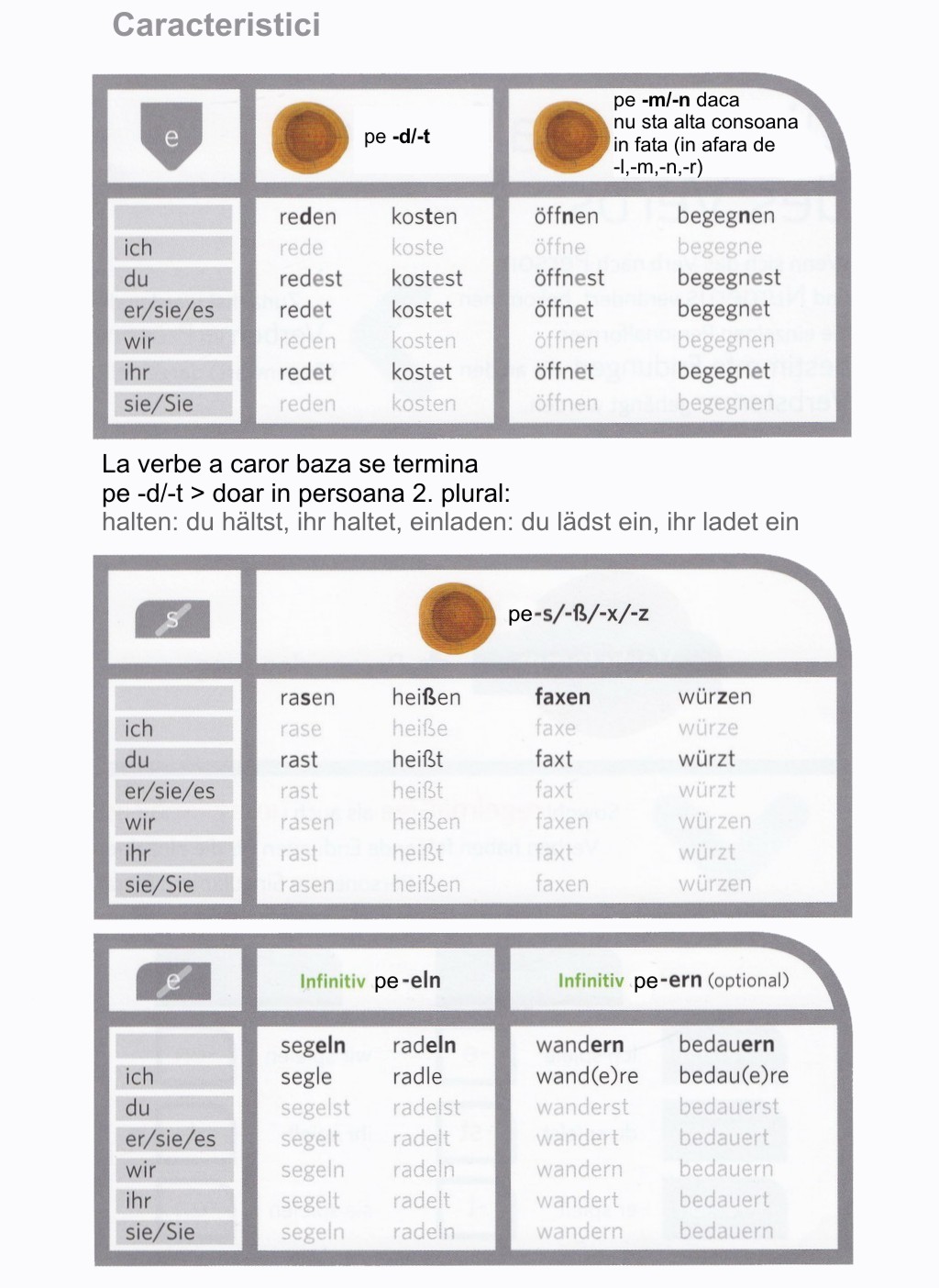 Sofisticato.ro - Gramatica in imagini - Formele personale ale verbului ...