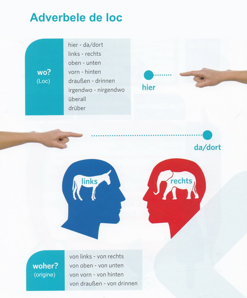 Sofisticato.ro - Gramatica in imagini - Adverbele de loc (Die Adverbien ...