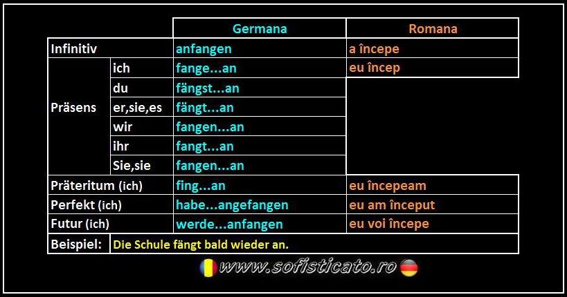 Sofisticato.ro - Verbformen von - anfangen
