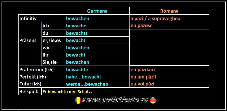Sofisticato.ro - Verbformen von - bewachen