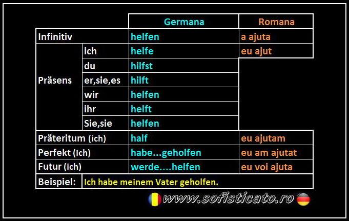 Sofisticato.ro - Verbformen von - helfen